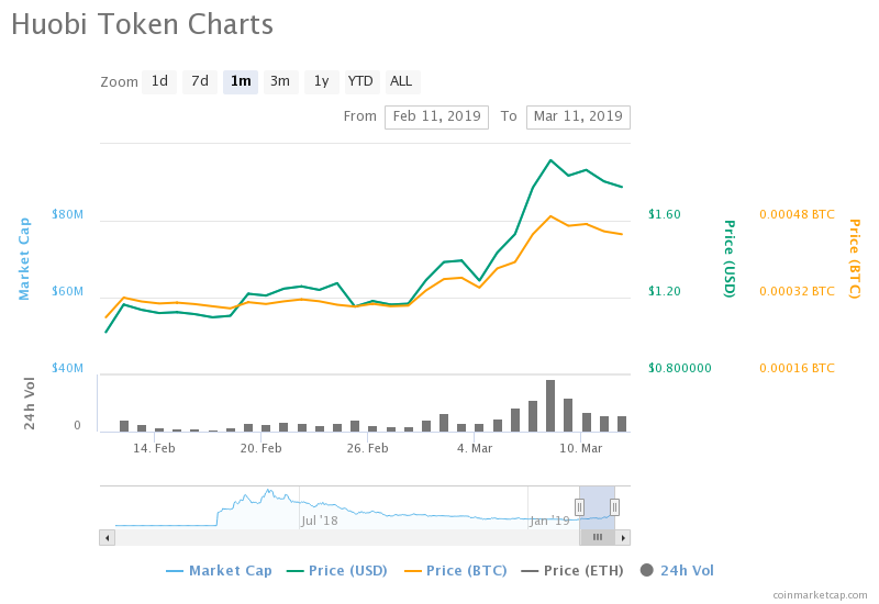DGXT vs Huobi Token (HT) – How Are Other Exchange Tokens Faring?