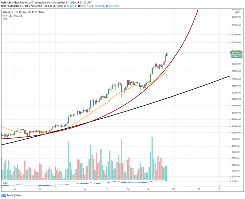 Bitcoin Forms Parabolic Trendline, But Veteran Trader Eyes Potential ...